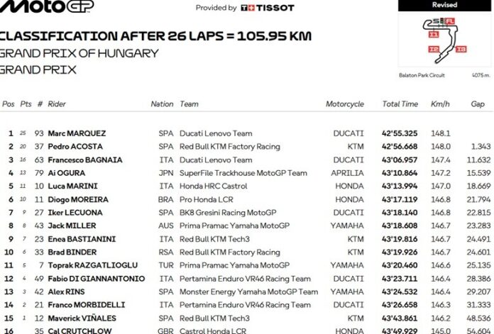 Hasil MotoGP Hungaria 2026 : 100 Kemenangan! Marquez Tak Terbendung di ...